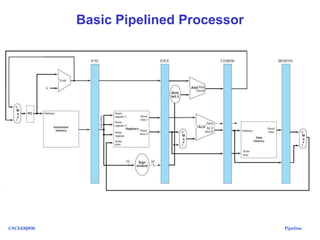 Lec11Computer Architecture_Pipeline_Introduction.ppt
