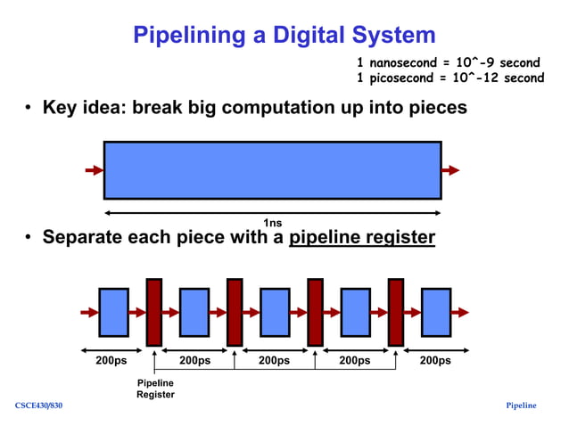 Lec11computer Architecturepipelineintroductionppt
