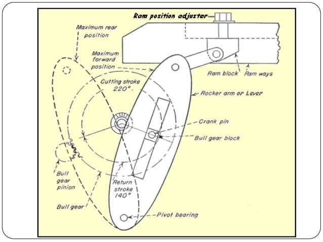 __lec_12_-_13_shaping_planing_and_slotting_operations.pdf | Woodworking ...