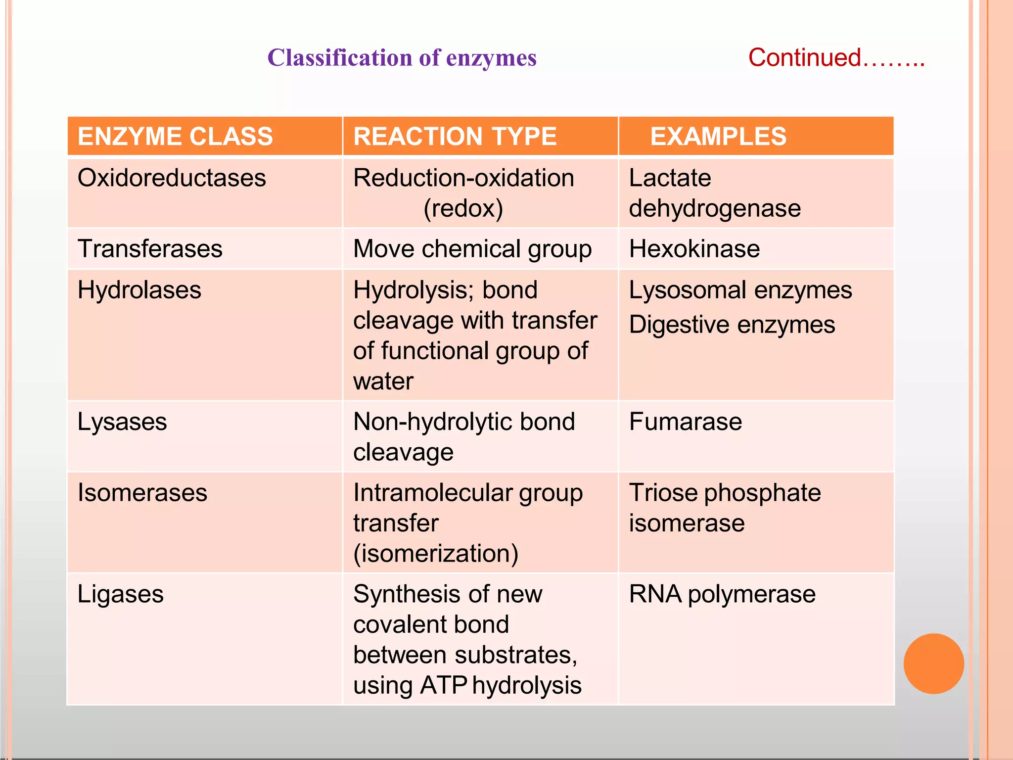 CHEMISTRY OF ENZYMES | PPTX