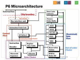 Lec12 Computer Architecture by Hsien-Hsin Sean Lee Georgia Tech -- P6, Netburst, Pentiium 4 | PPT
