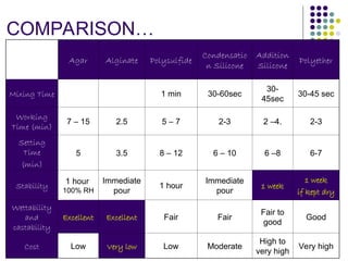 Lec 12 Comparision, Elsastic Impression materials.ppt