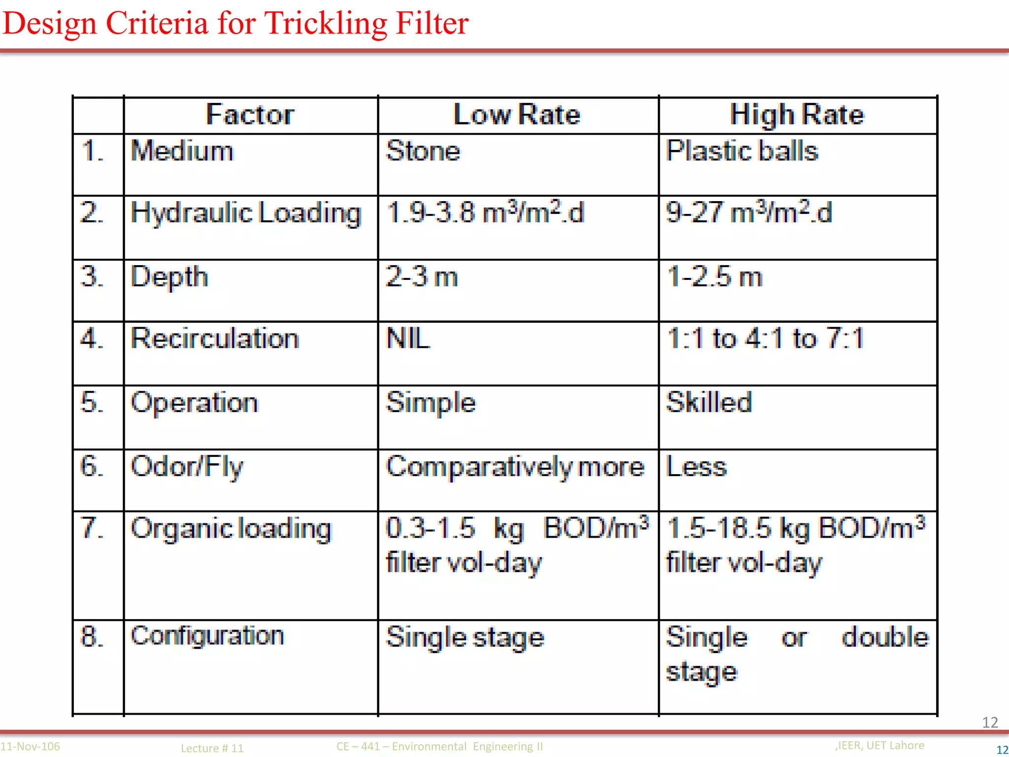 Lec 13 (Trickling Filters).pdf