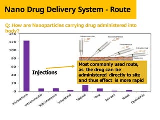 nanomedicine and nanotechnology in drug delivery | PPTX
