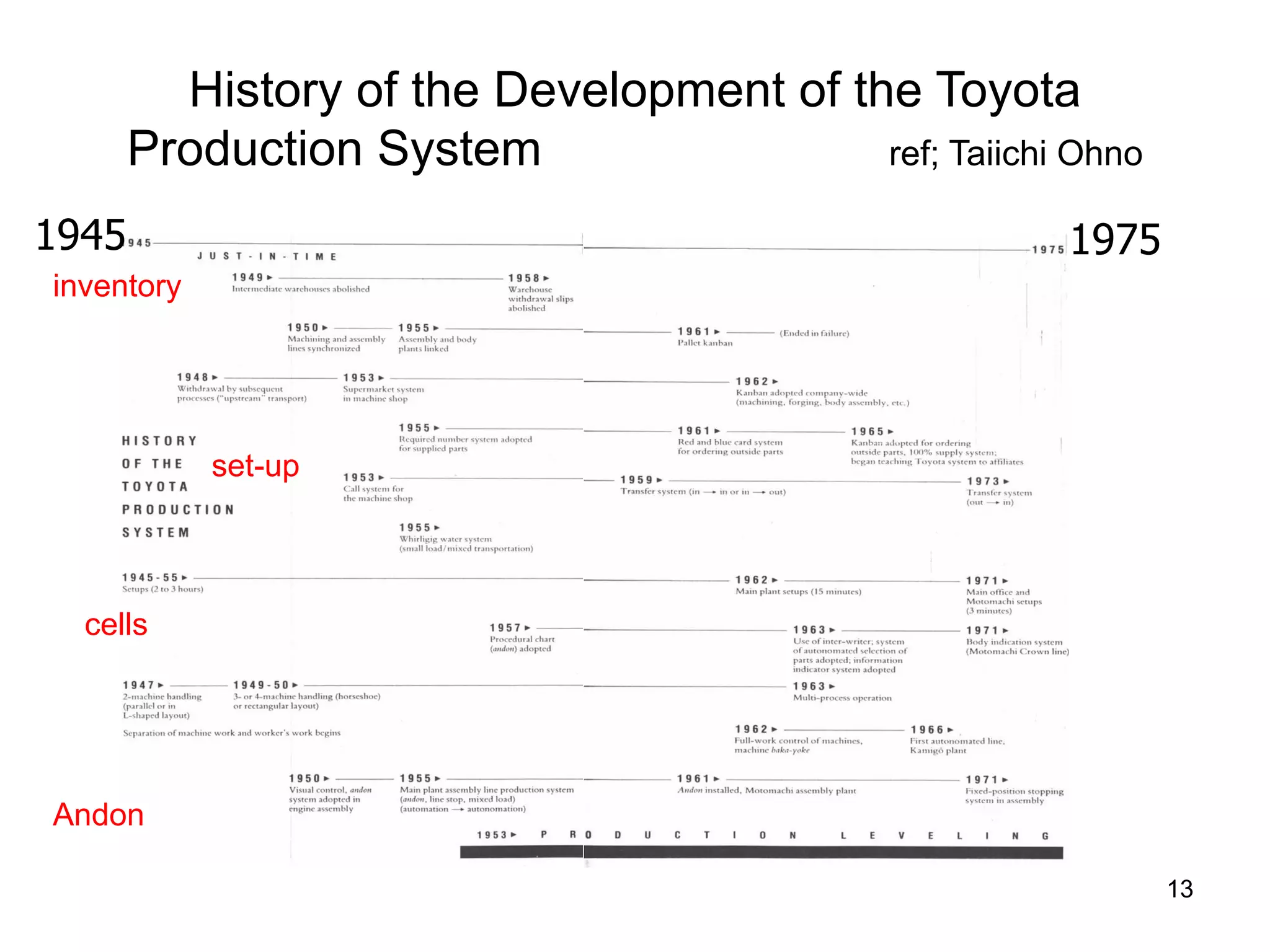 Introduction to TPS (Toyota Production System) | PDF