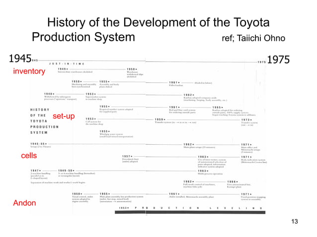 Introduction to TPS (Toyota Production System) | PPT