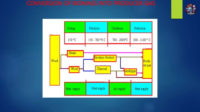 Biomass gasification - types and principles | PPTX