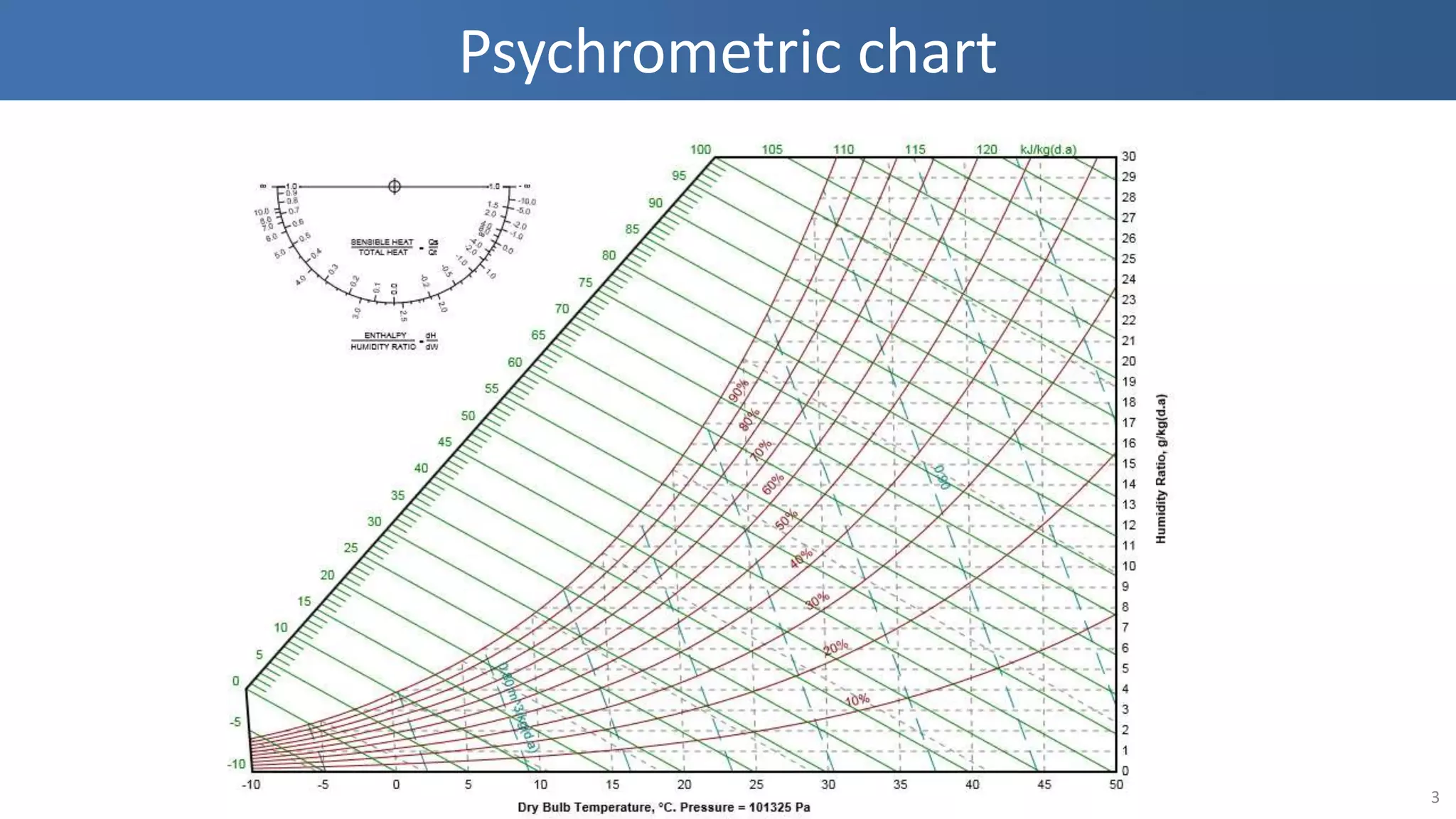 Lecture 15c - Psychometric chart | PPT