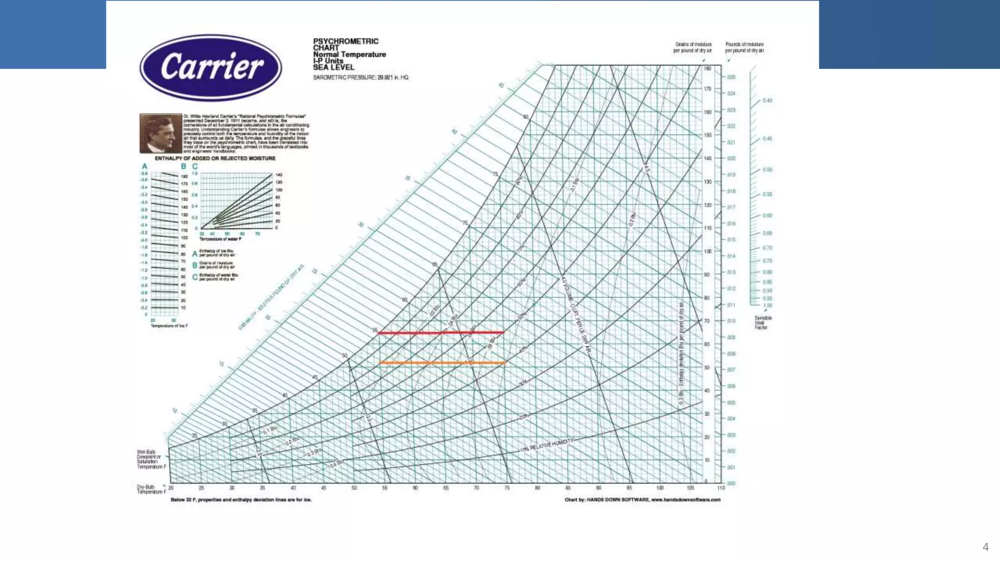 Lecture 15c - Psychometric chart | PPT