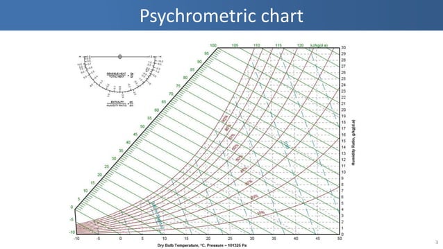 Lecture 15c - Psychometric chart | PPT