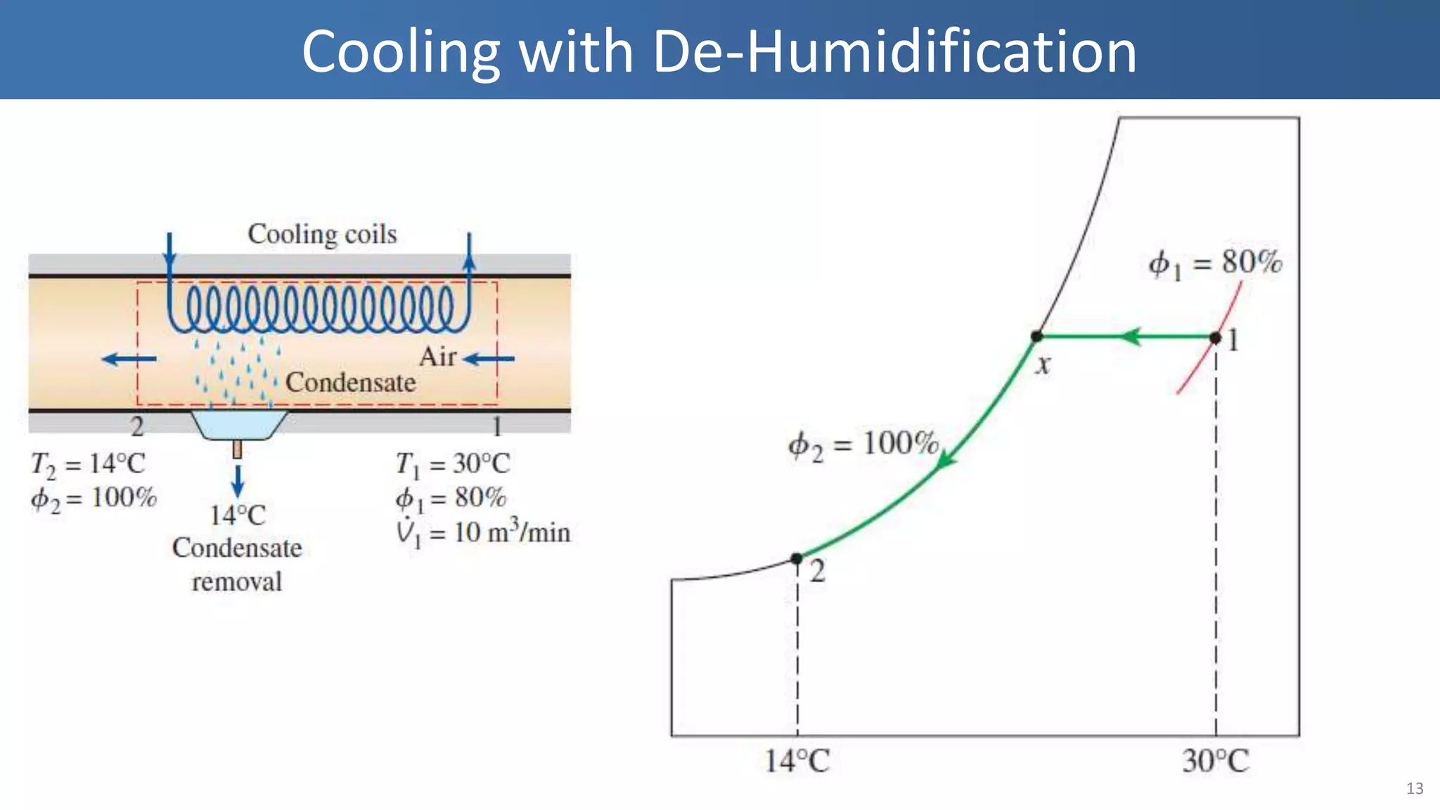 Lecture 15d - Air conditioning processes | PPTX