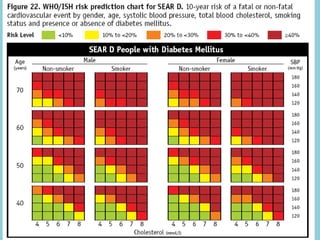 Lec 16 management of high risk patients for mohs | PPTX | Heart and ...
