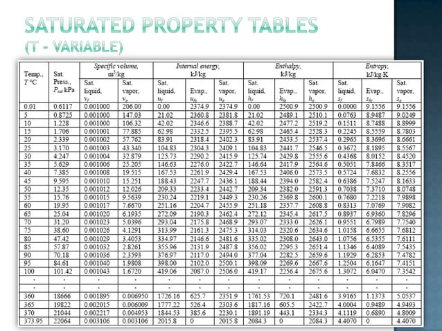 property-tables | PPT