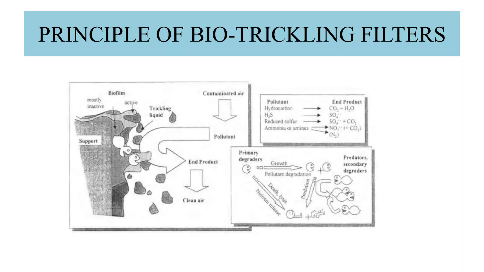 Biomethanation and energy recovery- bioscrubbers and biofilters | PPTX