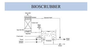 Biomethanation and energy recovery- bioscrubbers and biofilters | PPTX