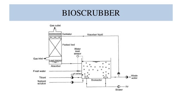 Biomethanation and energy recovery- bioscrubbers and biofilters