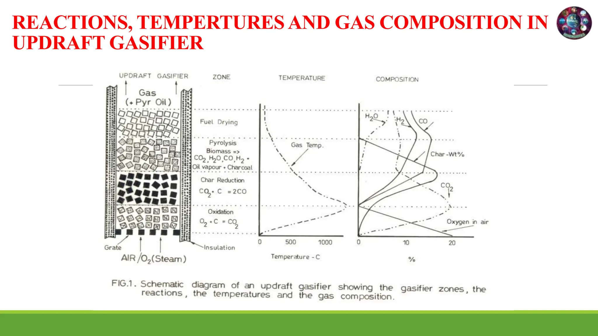Gasifier types - Fixed and Fluidized bed gasification | PPT