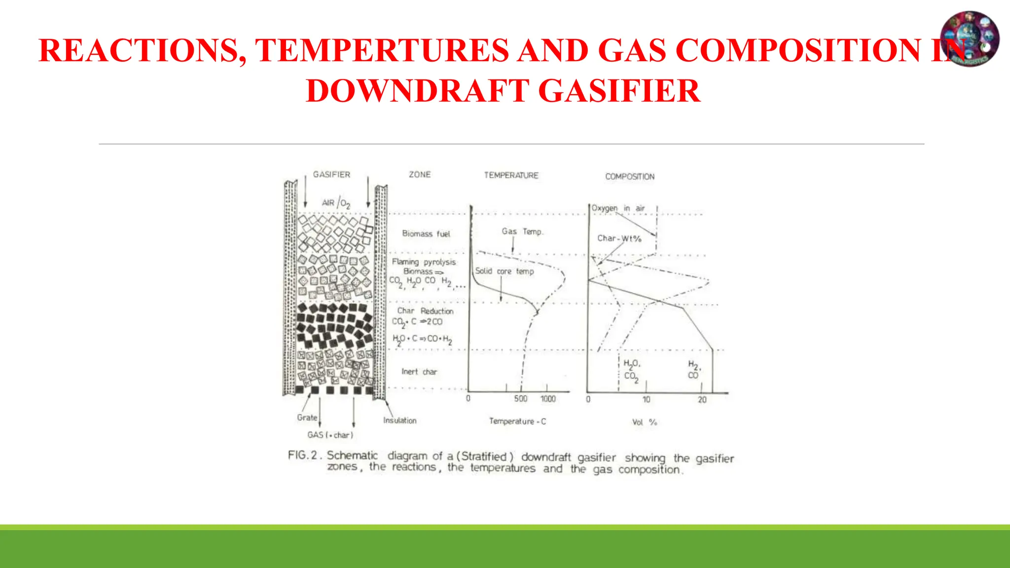 Gasifier types - Fixed and Fluidized bed gasification | PPT