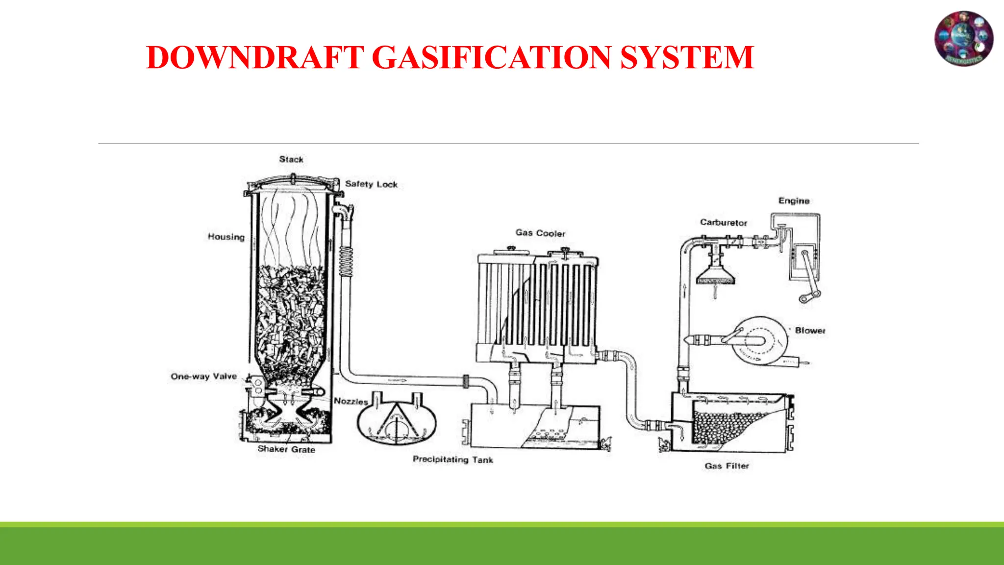 Gasifier types - Fixed and Fluidized bed gasification | PPT