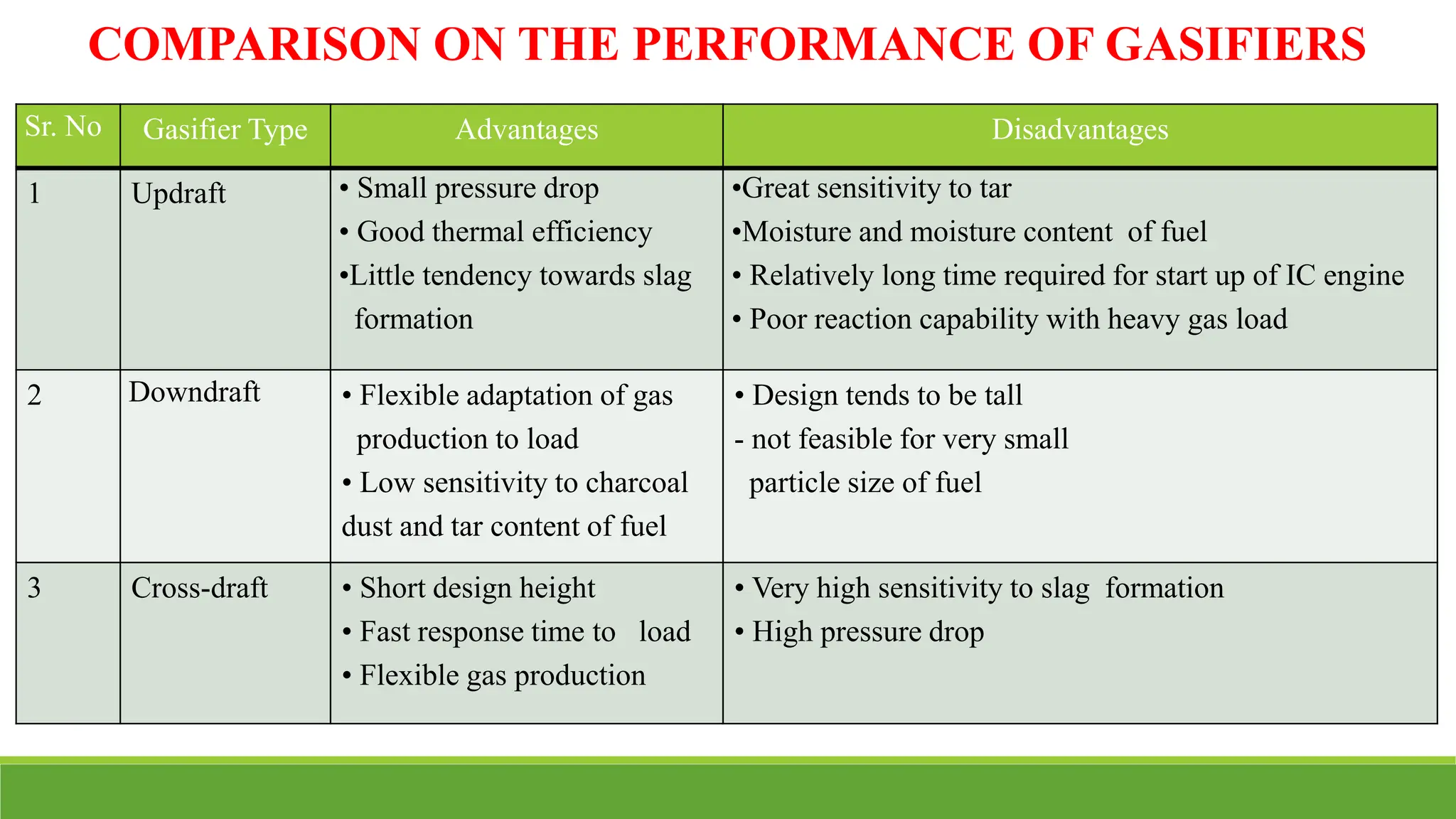 Gasifier types - Fixed and Fluidized bed gasification | PPT | Chemistry ...