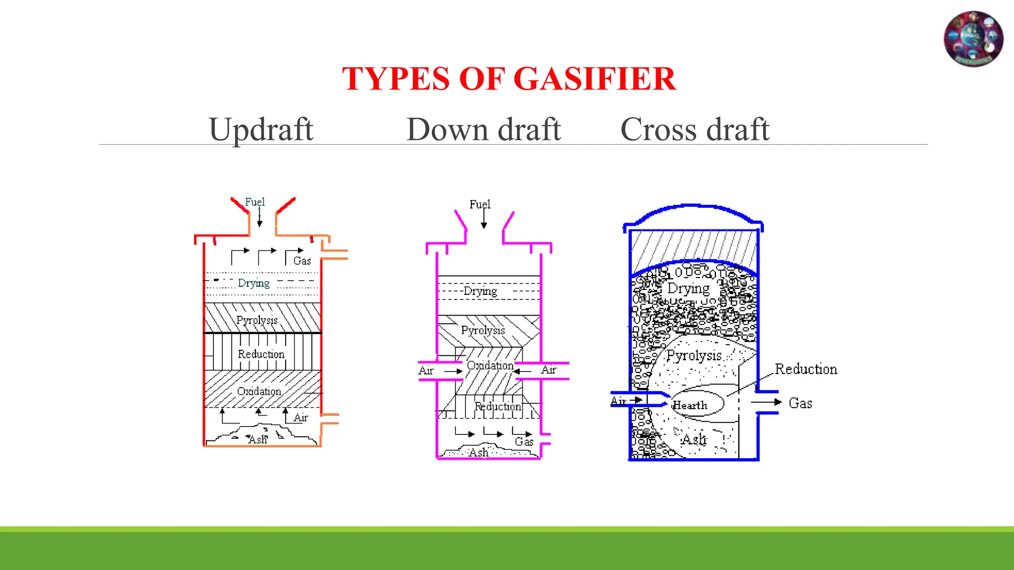 Gasifier types - Fixed and Fluidized bed gasification | PPT