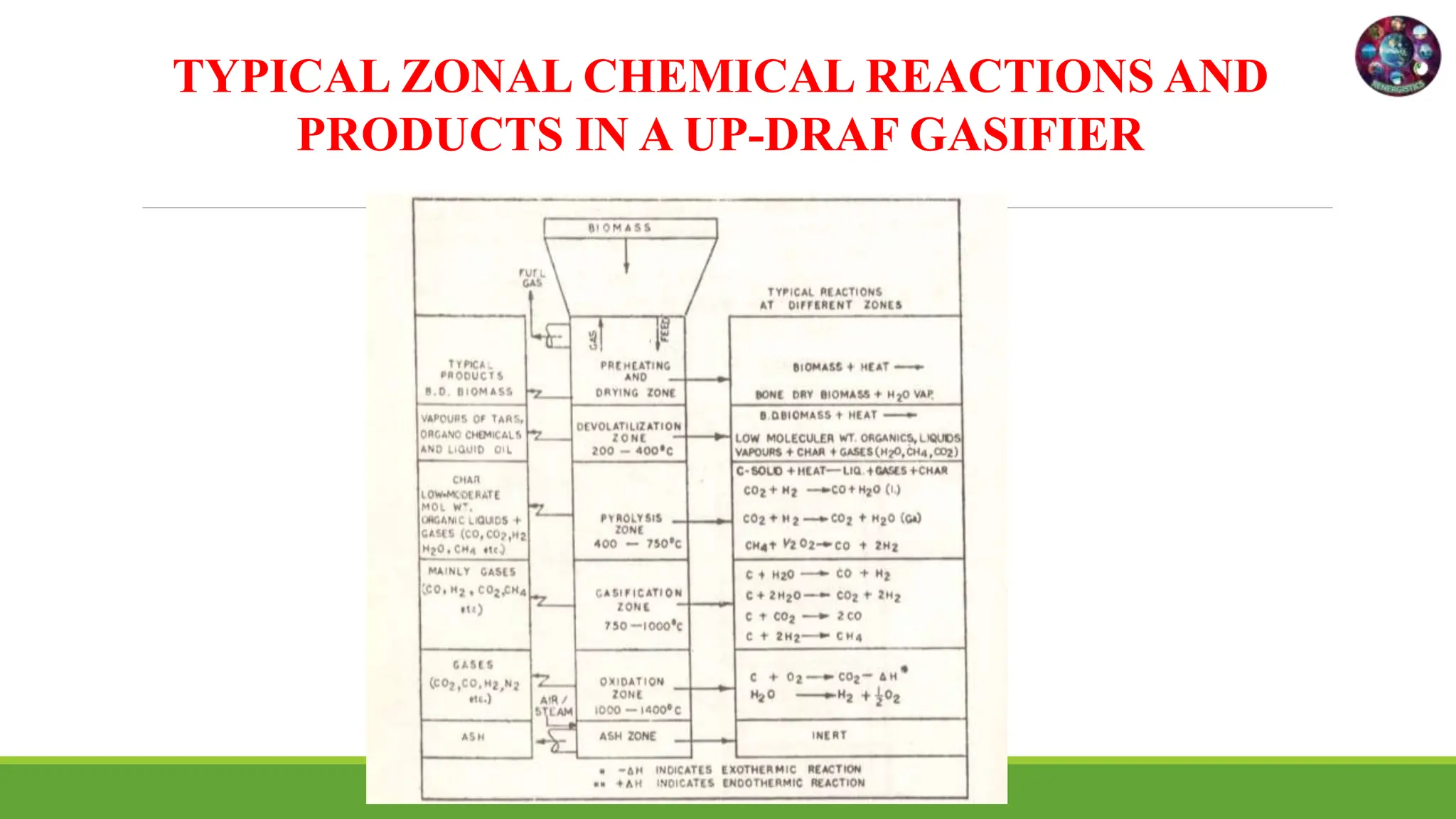 Gasifier types - Fixed and Fluidized bed gasification | PPT | Chemistry ...