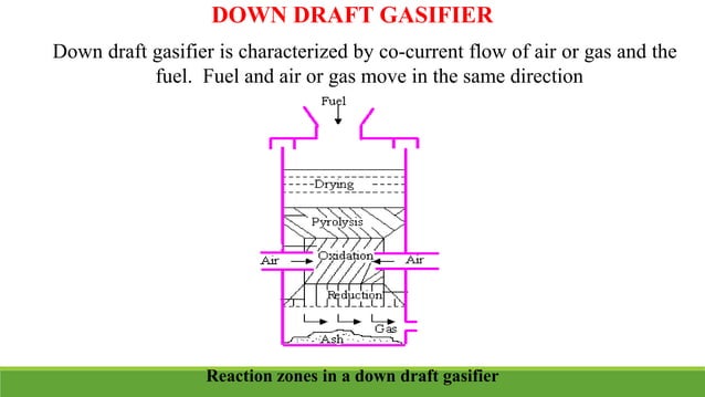 Gasifier types - Fixed and Fluidized bed gasification | PPT