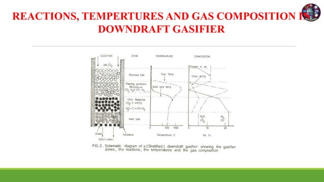 Gasifier types - Fixed and Fluidized bed gasification | PPT | Chemistry ...