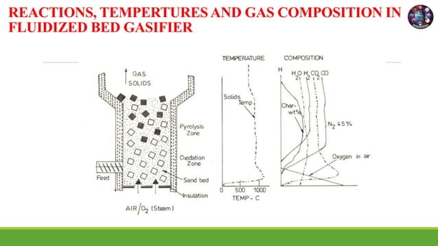 Gasifier types - Fixed and Fluidized bed gasification | PPT | Chemistry ...