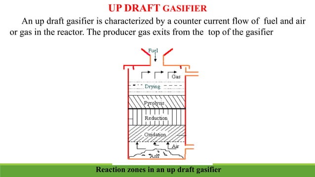 Gasifier types - Fixed and Fluidized bed gasification | PPT | Chemistry ...