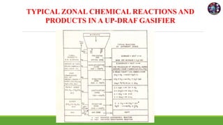 Gasifier types - Fixed and Fluidized bed gasification | PPT | Chemistry ...