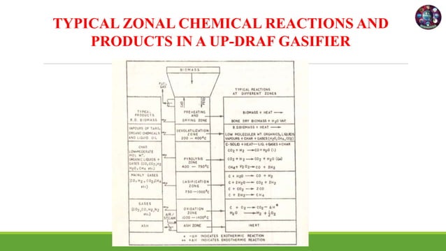 Gasifier types - Fixed and Fluidized bed gasification | PPT | Chemistry ...
