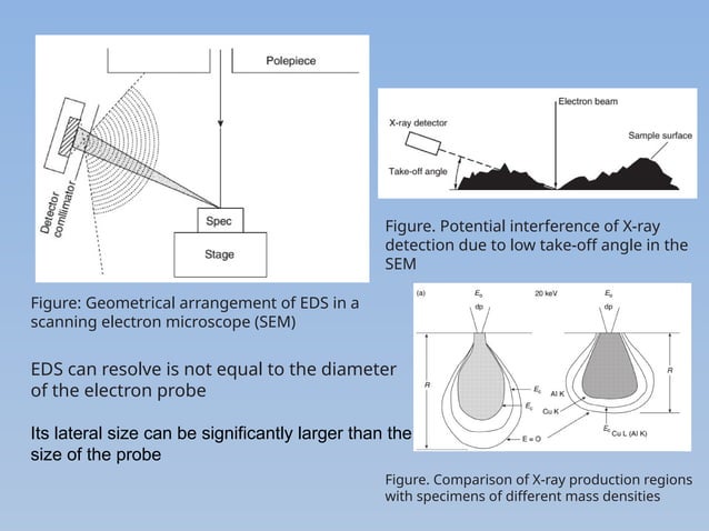 EDX test for characterization of nanoparticles | PPTX