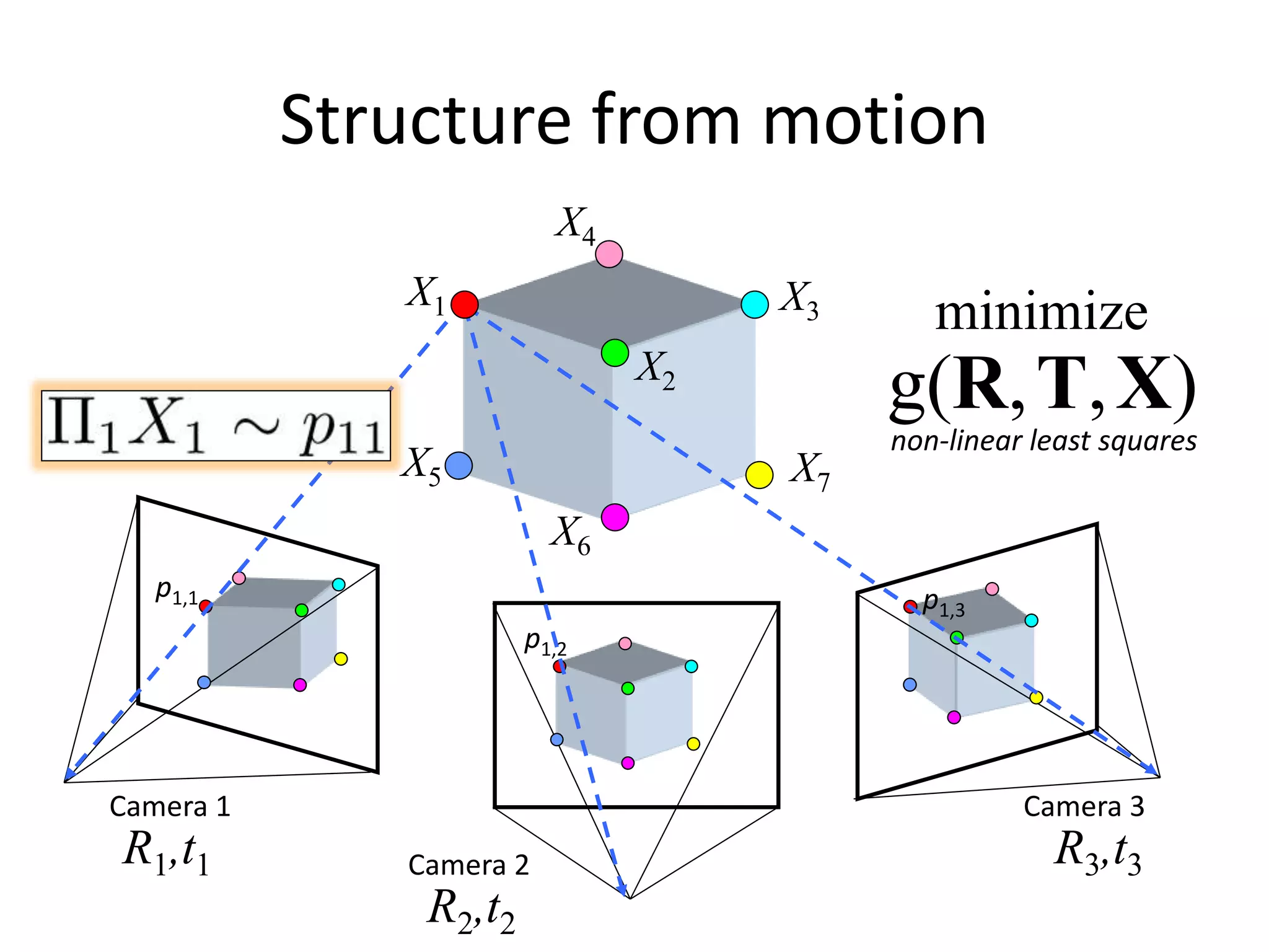 Computer Vision Structure from motion | PPTX