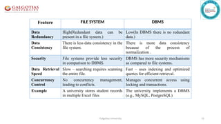 Introduction to DBMS(Database Management System) | PPT