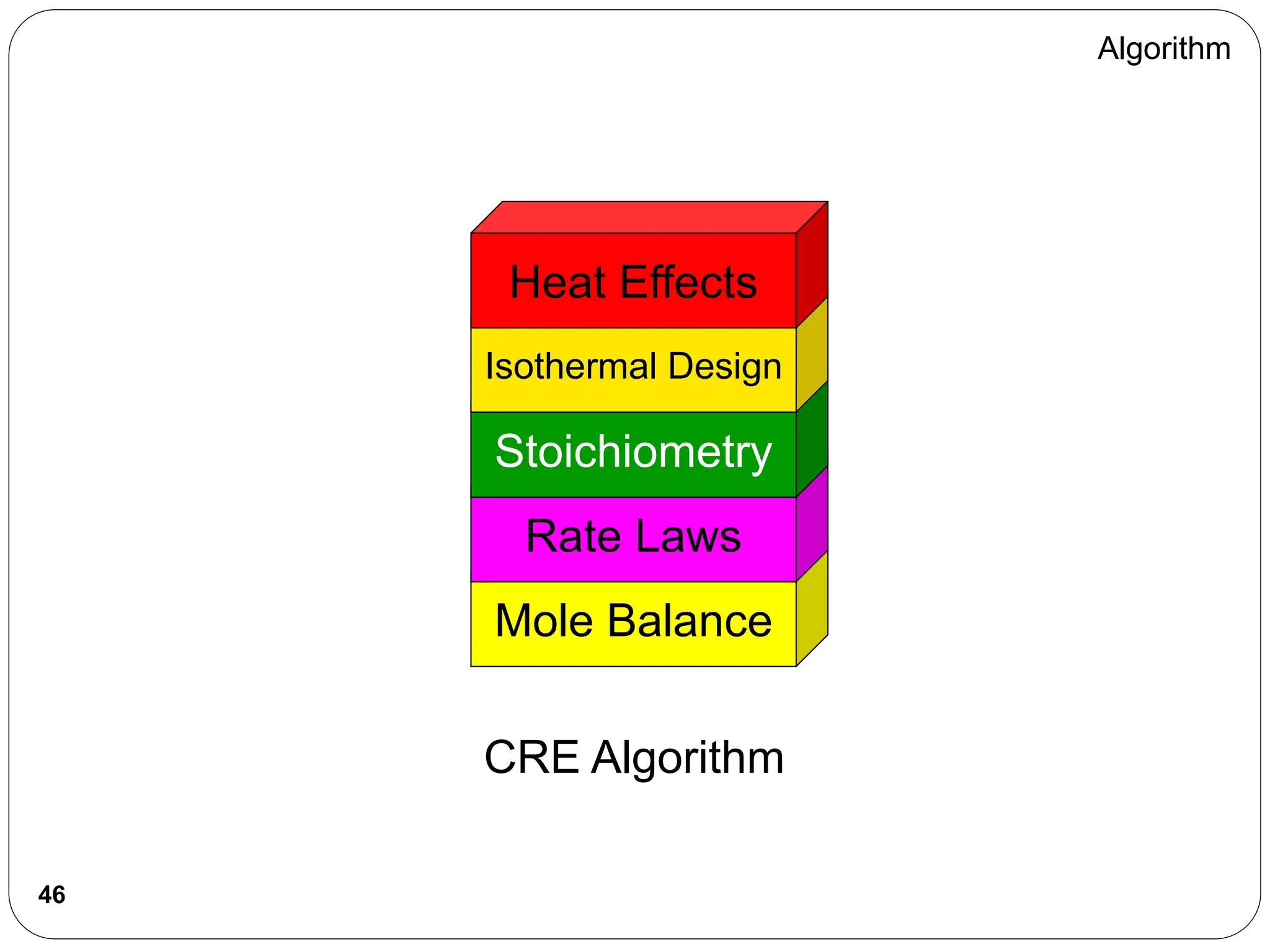 Chemical Reaction Engineering (CRE) is the field that studies the rates ...