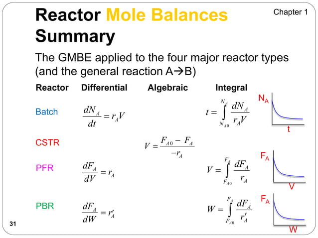 Chemical Reaction Engineering (CRE) is the field that studies the rates ...