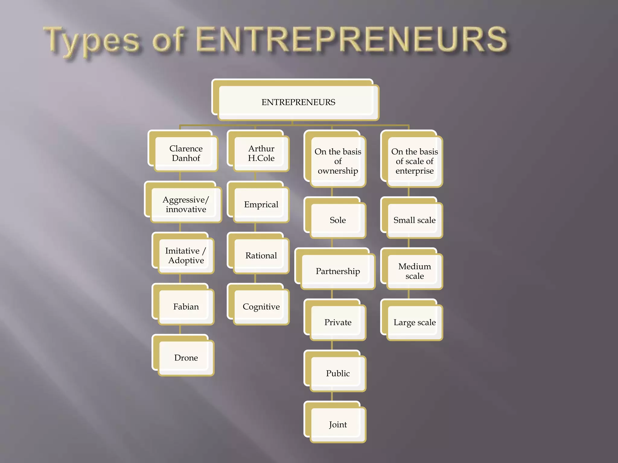 Entrepreneurship | PPTX