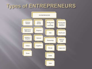 Entrepreneurship | PPTX