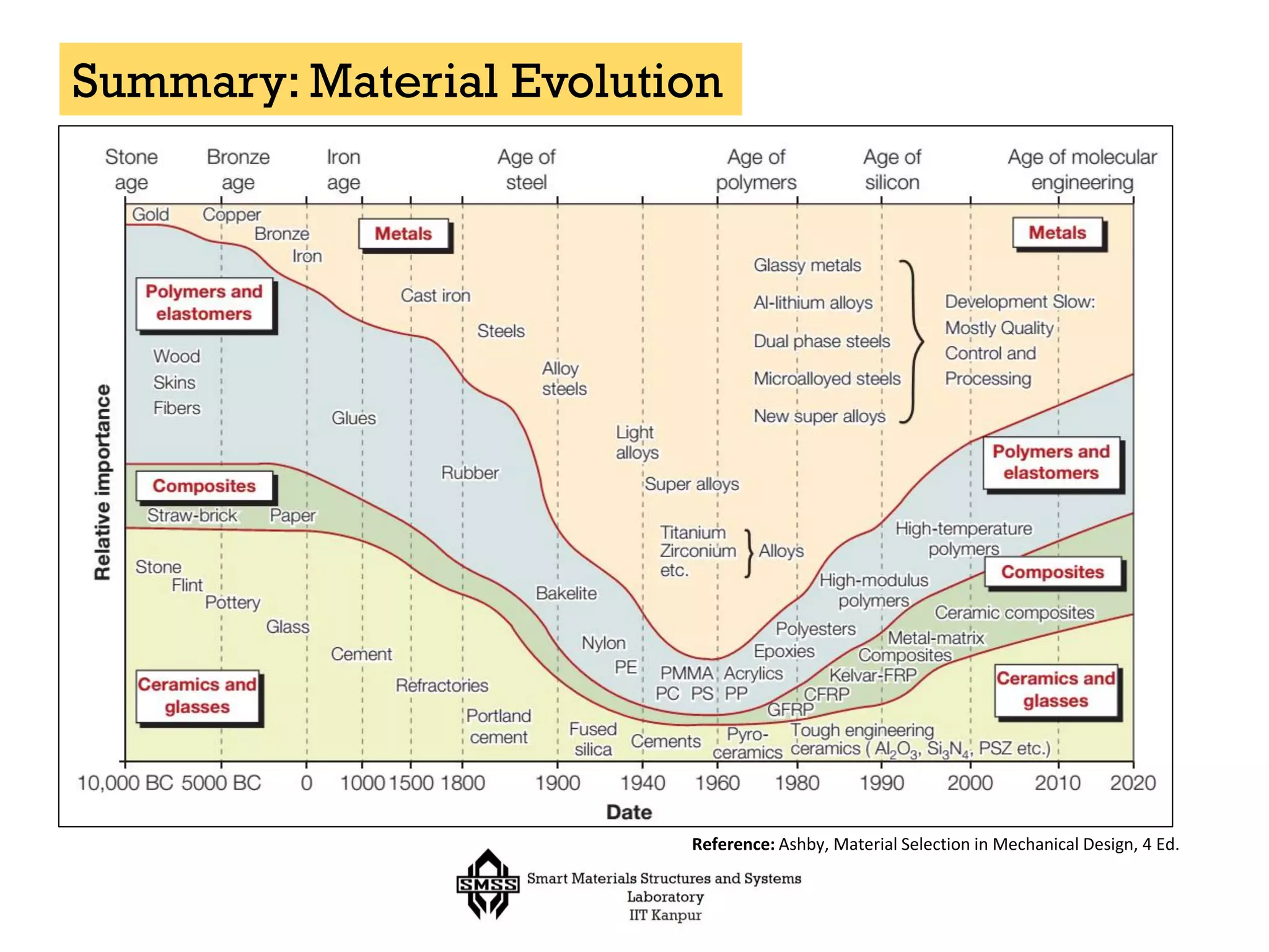Lec1 history & evolution | PPT