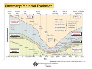 Lec1 history & evolution | PPT