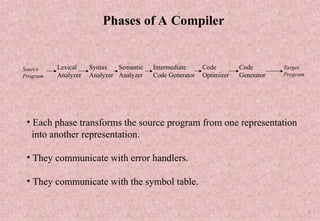 Compiler Design in Computer Applications | PPT