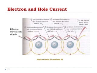 Lec1 introduction & basic semiconductor physics | PPTX