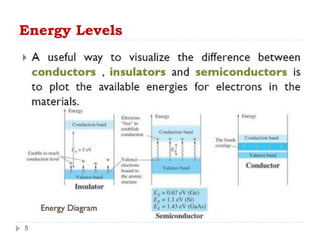 Lec1 introduction & basic semiconductor physics | PPTX