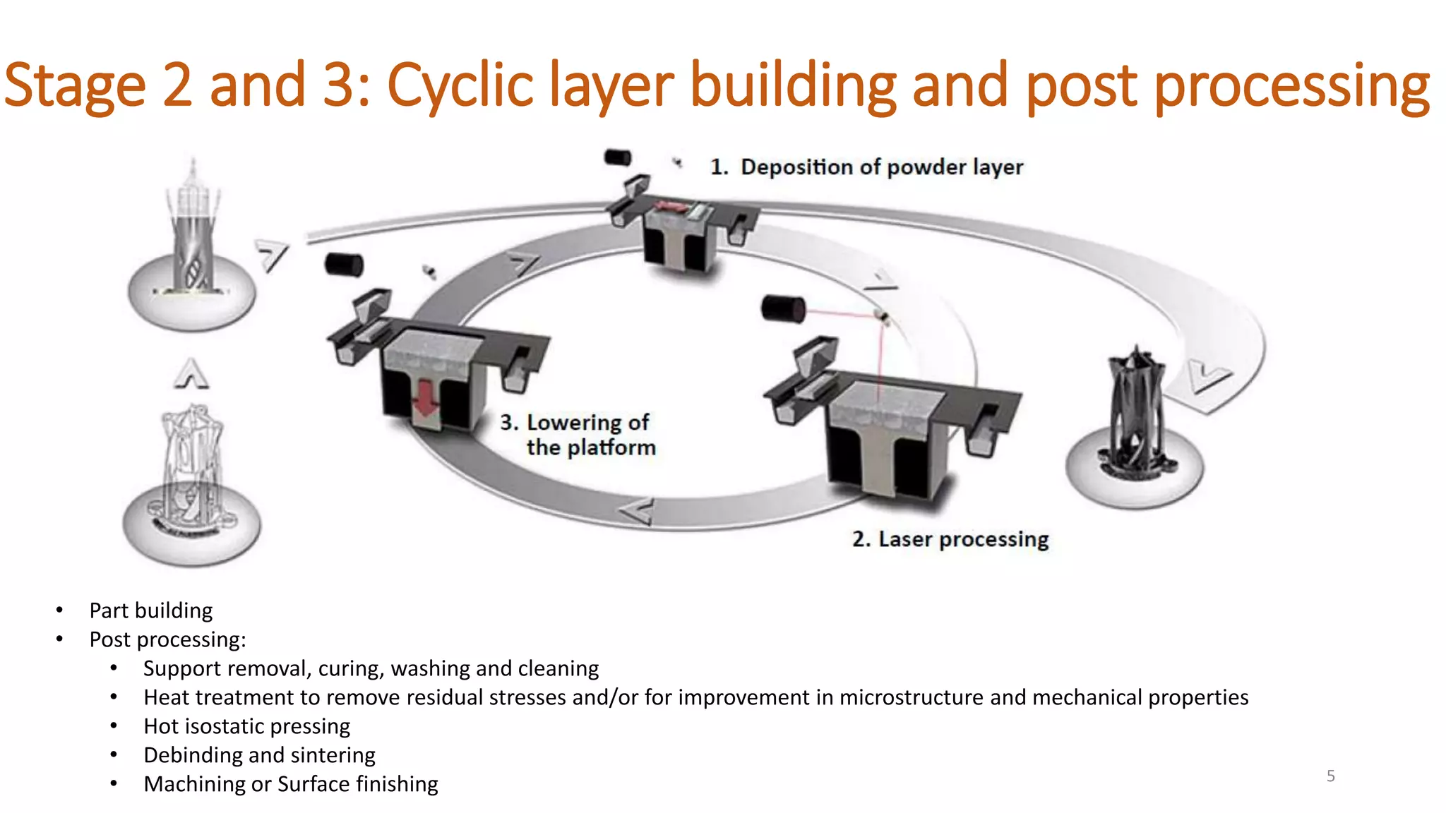 Lecture: An introduction to additive manufacturing | PPTX