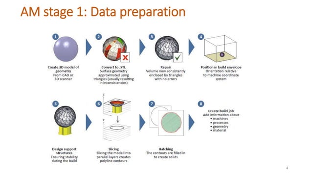 Lecture: An introduction to additive manufacturing | PPTX ...