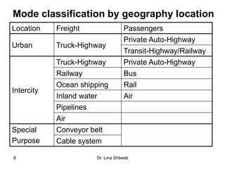 Lec 01 Introduction of Transportation Engineering (Transportation ...