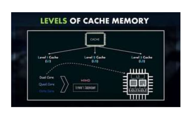 cache memory and types of cache memory, | PPT