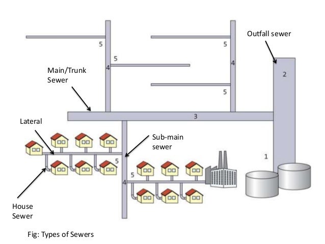 Lec 1 (wastewater collection system)