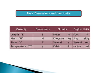 The Essentials in fluid mechanics | PPT | Physics | Science